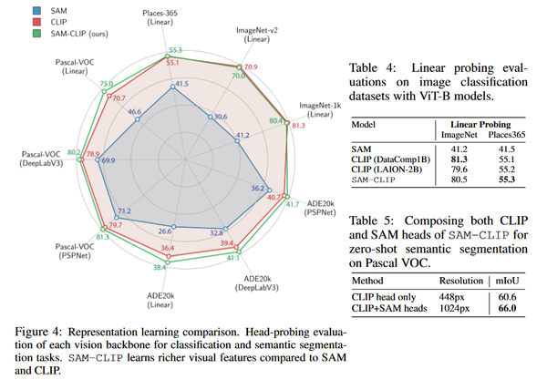 视觉霸主SAM和文图霸主CLIP强强联合！苹果联合UIUC，发布统一视觉模型SAM-CLIP，或掀起多模态新浪潮 - 知乎