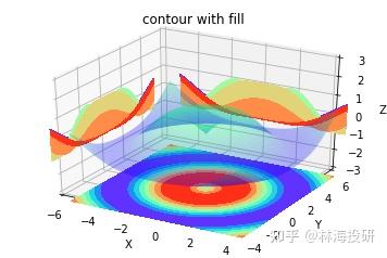python-seaborn，matplotlib多维数据可视化绘图帖子合集；三维散点图；气泡图，科研绘图 - 知乎