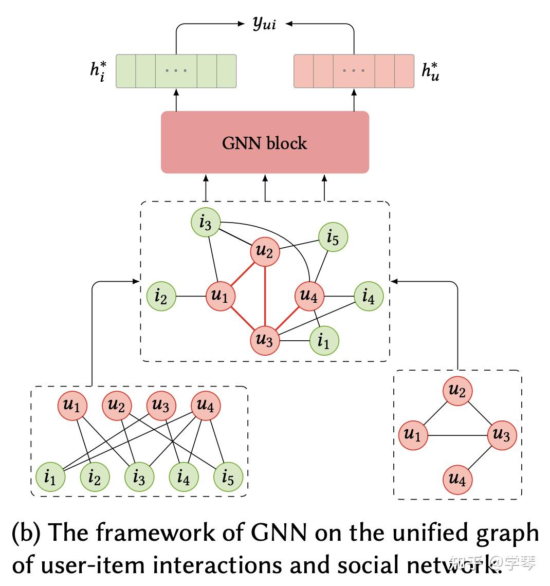 阅读笔记：Graph Neural Networks in Recommender Systems: A Survey - 知乎