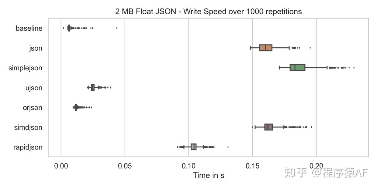 Python 中的 JSON 库：按速度、成熟度和操作安全性进行比较 - 知乎