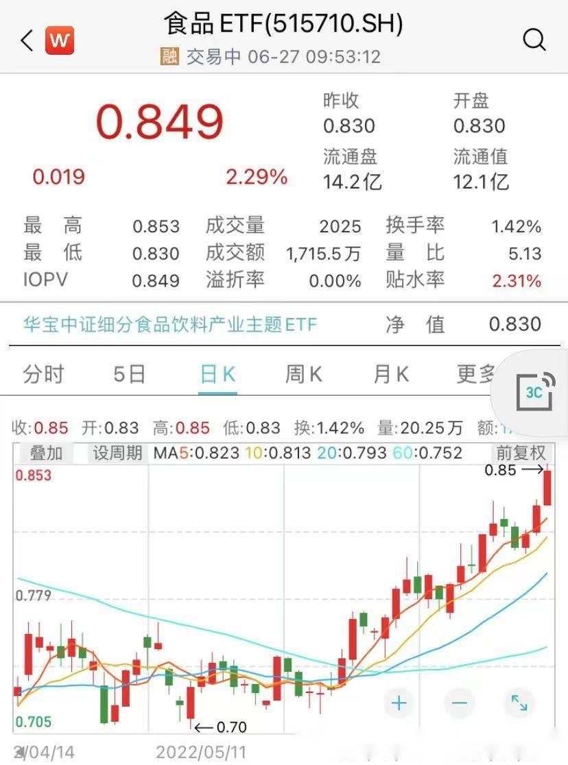 山西汾酒大涨5%，五粮液涨4%，食品ETF（515710）劲升2.6% - 知乎