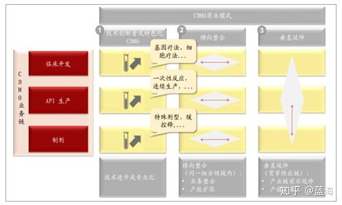 CDMO的前生今世及行业趋势 - 知乎