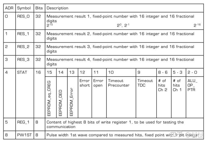 FPGA——TDC-GP22（ACMA）、MS1022（瑞盟） - 知乎