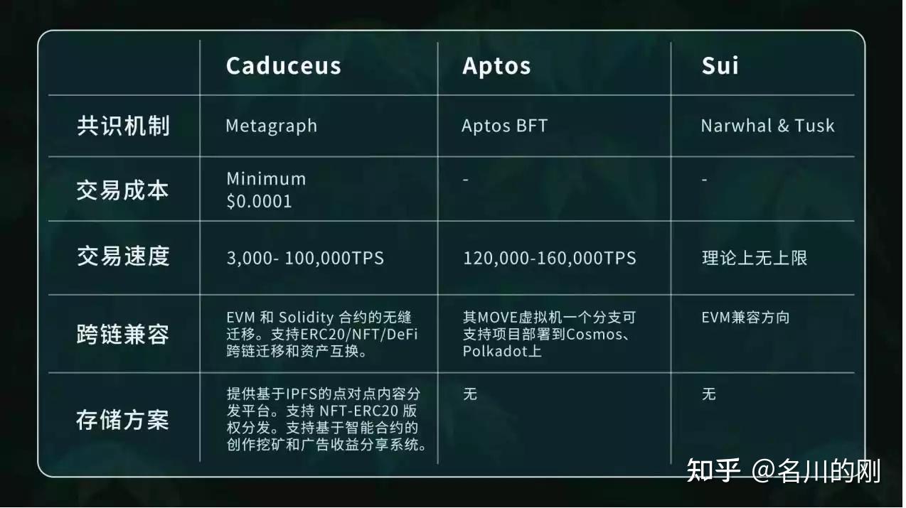 各自精彩：Aptos、Sui、Caduceus三大公链新势力横评 - 知乎