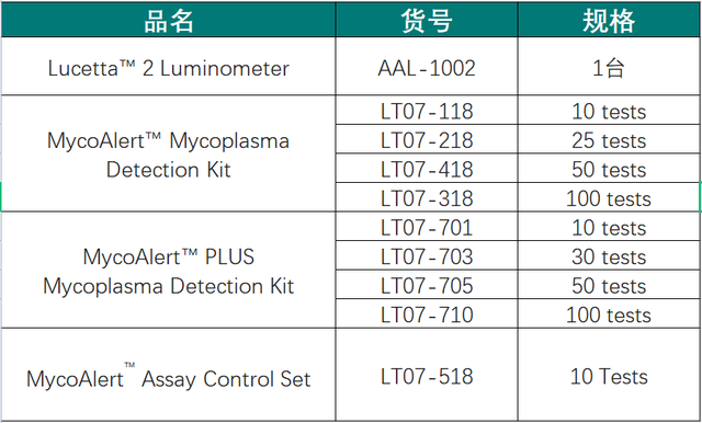应用案例 | 为什么支原体快检要选 Lonza MycoAlert - 知乎