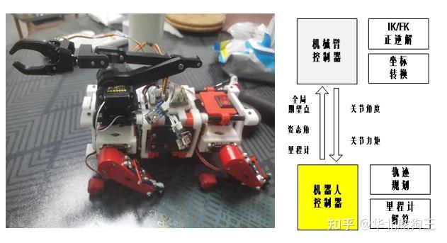 Moco Arm 四足机器人 足臂协调控制教程1：机械臂介绍与组装 - 知乎