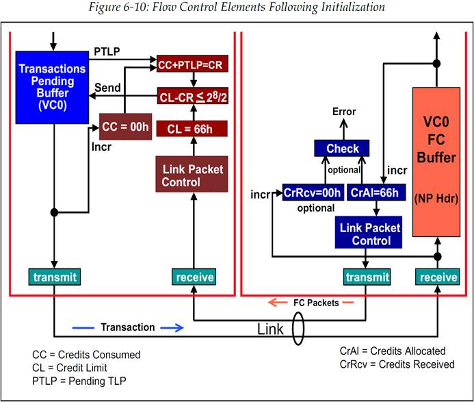 PCIe FlowControl 机制（转） - 知乎