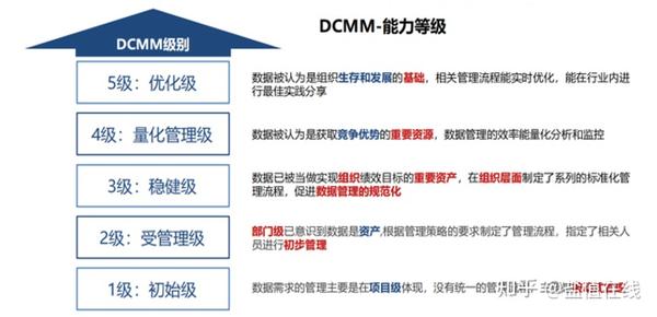 DCMM《数据管理能力成熟度评估模型》完整解读 - 知乎