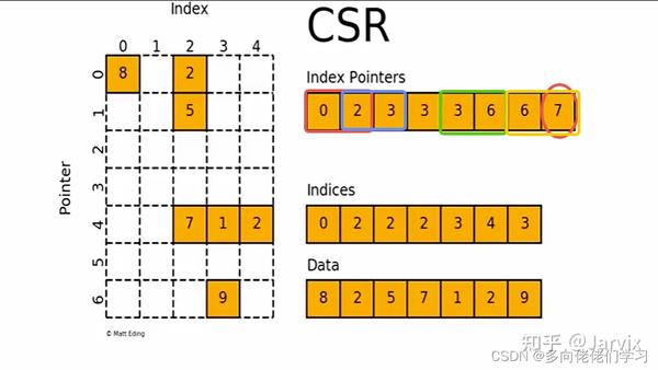 稀疏矩阵的存储之COO和CSR和CSC - 知乎