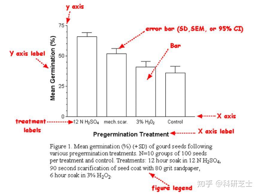 SCI写作专题第六期：Figure图 - 知乎
