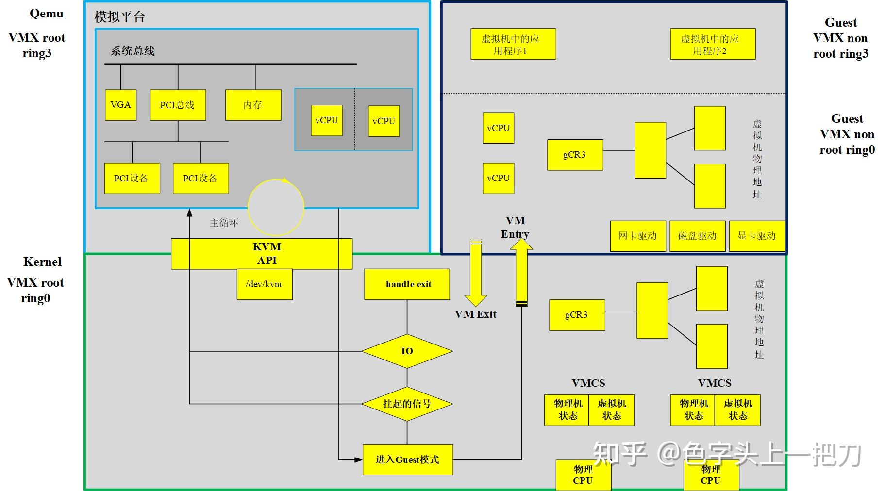 QEMU-KVM完整架构 - 知乎