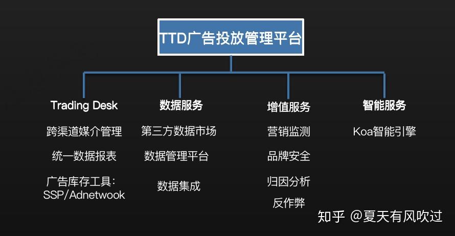 「美股SaaS百科」TTD：唯一成功的广告技术平台 - 知乎