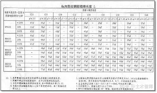 结合18G901/16G101图集，详解钢筋施工的常见问题点！ - 知乎