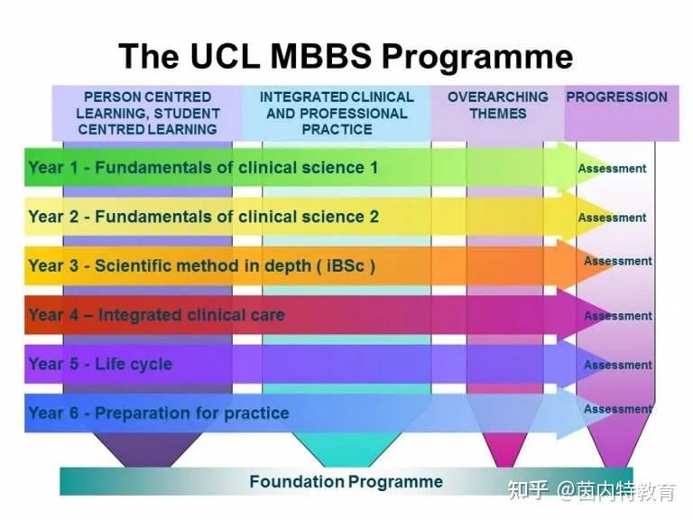 英国医学院指南：伦敦大学UCL Medical School - 知乎