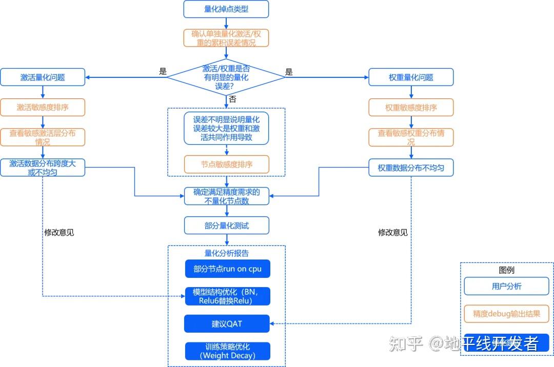 PTQ 精度 Debug 工具 - 知乎