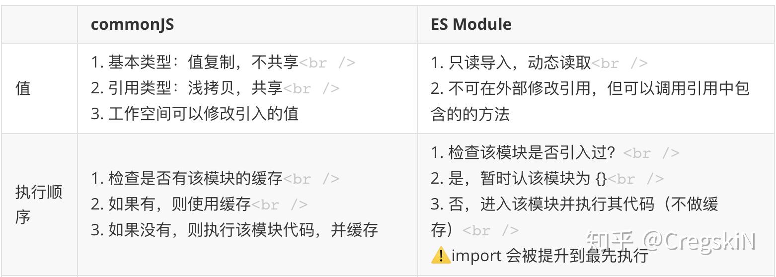 Commonjs 和 Es Module 区别 知乎
