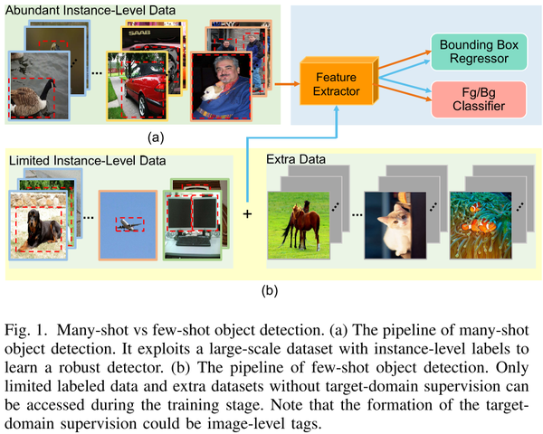 综述 少样本目标检测 A Comparative Review Of Recent Few Shot Object Detection