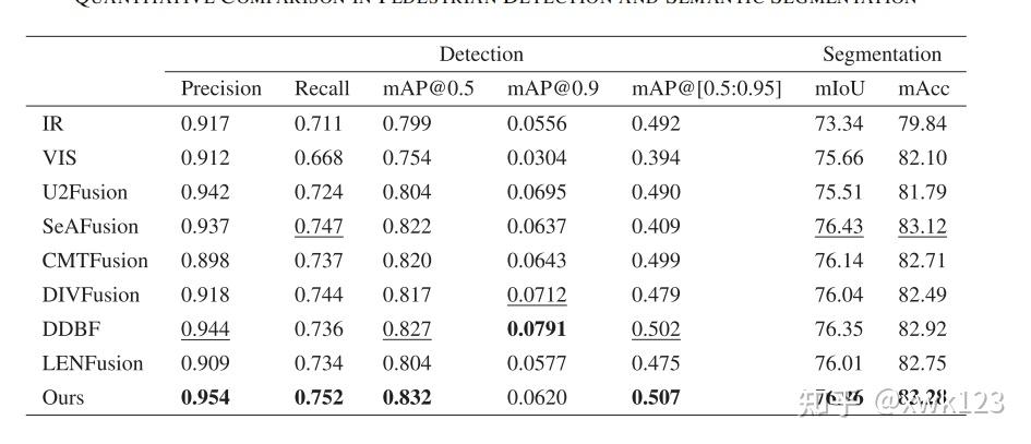论文阅读：SDSFusion: A Semantic-Aware Infrared and Visible Image Fusion Network for Degraded Scenes - 知乎