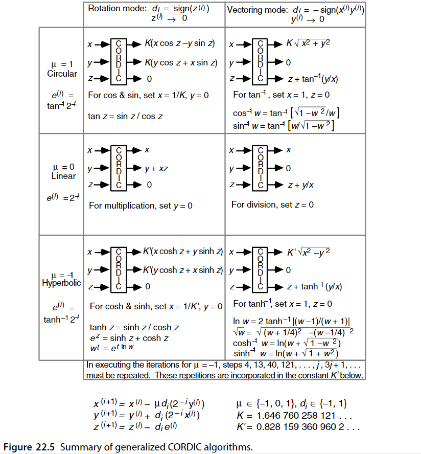 【硬件算法笔记22】CORDIC算法 - 知乎