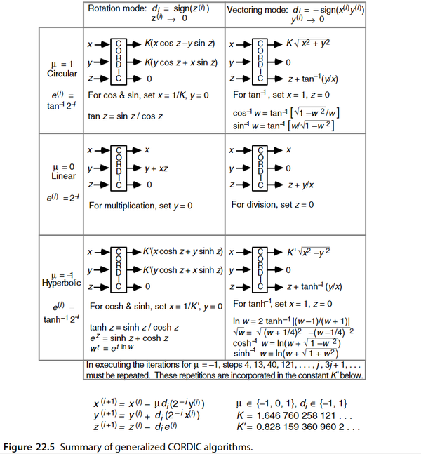 【硬件算法笔记22】CORDIC算法 - 知乎