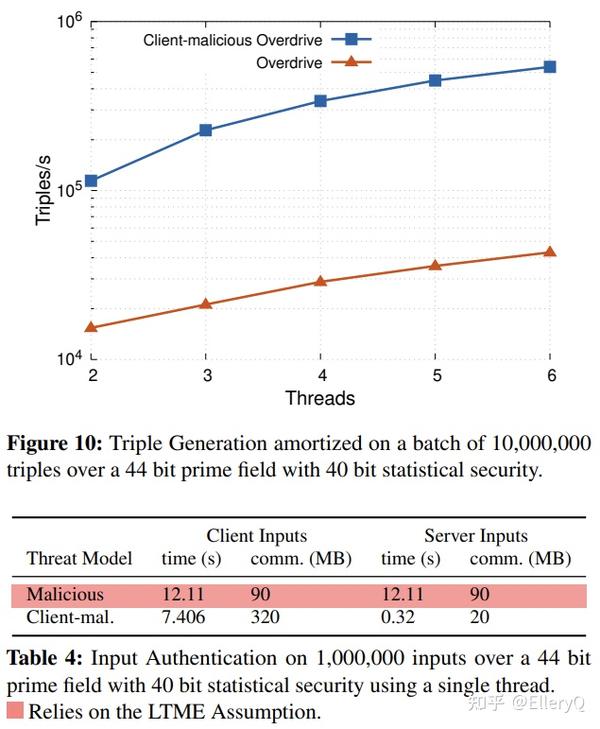 Muse Secure Inference Resilient To Malicious Clients 知乎 