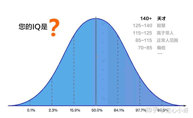 智商IQ在120是个什么水平？能找什么样的工作？ - 知乎