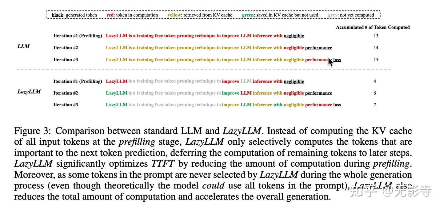 苹果、Meta发表的LazyLLM：用于高效长上下文LLM推理的动态token剪枝 - 知乎
