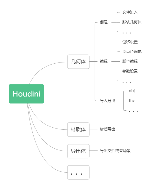【Free Bird/Houdini教学】1.houdini界面介绍与简单的几何体生成 - 知乎