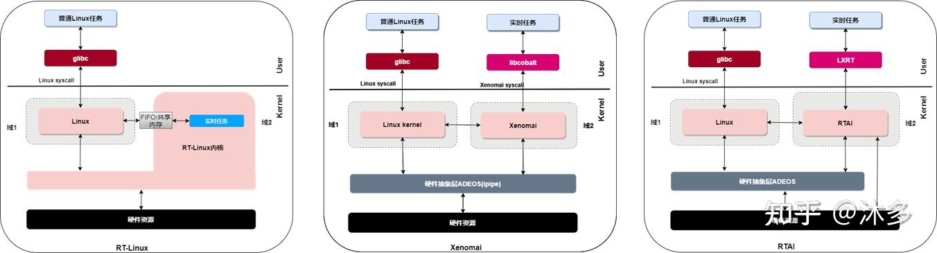 关于Linux Preempt RT补丁的实时编程问题? - 知乎