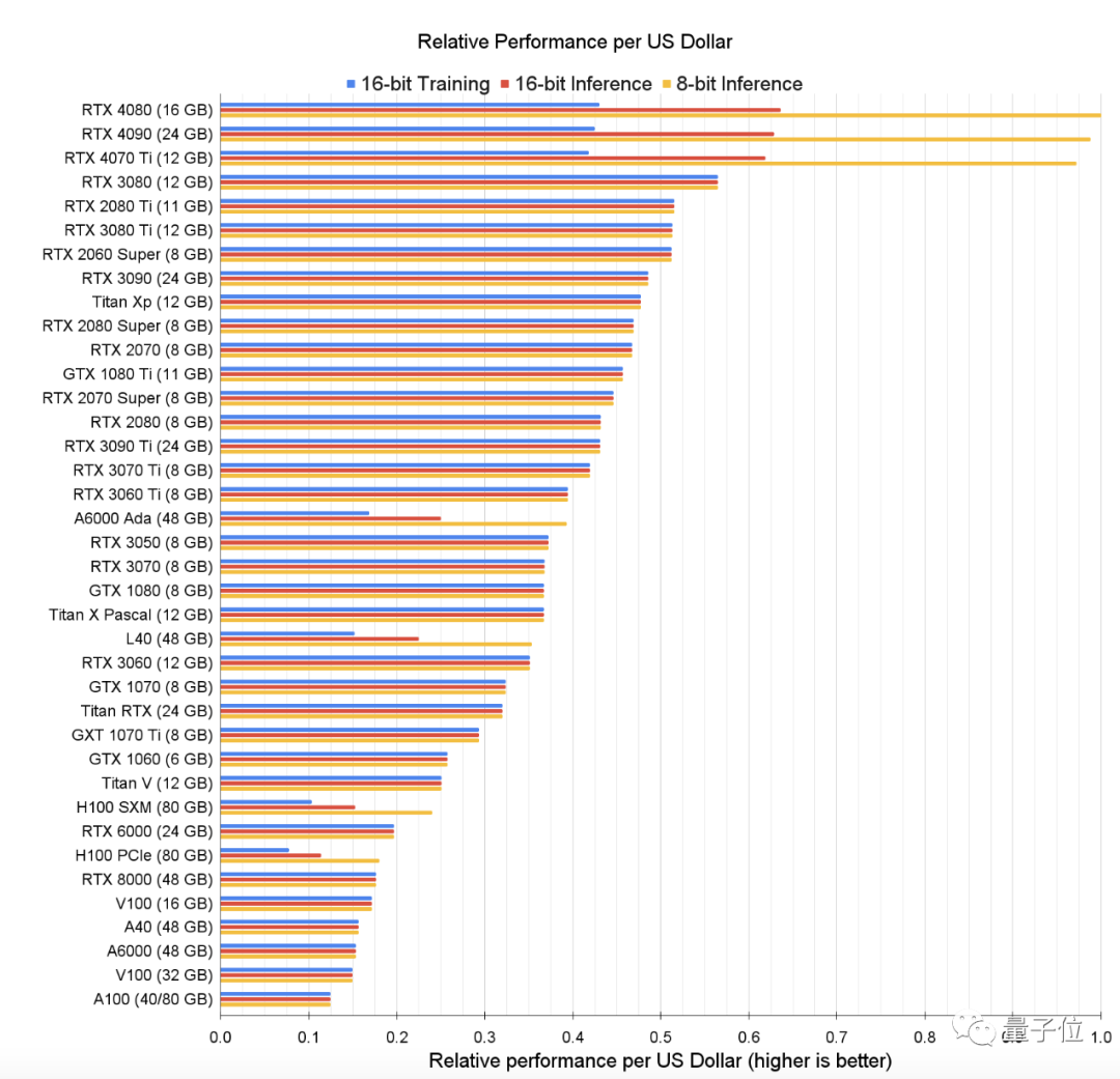 2023「炼丹」GPU选购指南来了：英伟达3080和4070Ti成性价比之王 - 知乎