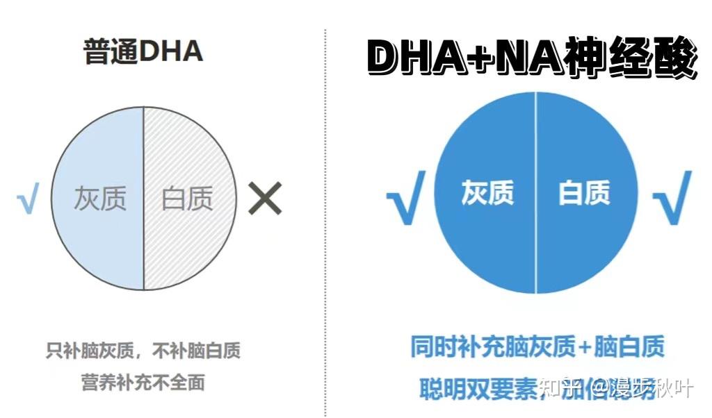 宝宝补充DHA产品怎么选？DHA能有效做到「全脑补充」吗？童年时光Inne全脑DHA有何不同？ - 知乎