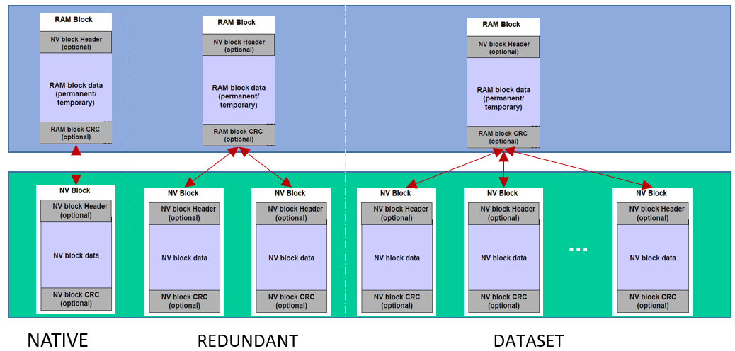 Classic AUTOSAR专题 | 存储模块简介 - 知乎
