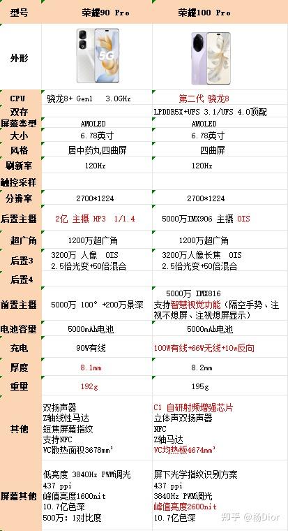 进入4月份，买荣耀90pro好还是荣耀100pro？ - 知乎
