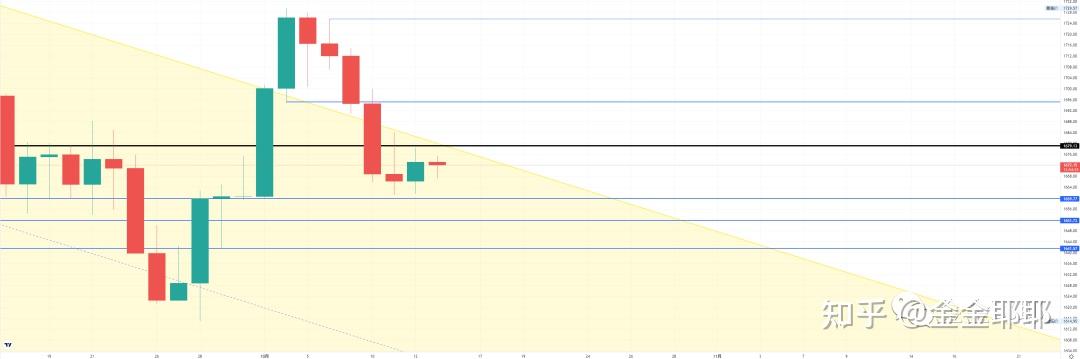 2022年10月13日黄金价格走势金金耶耶技术分析 - 知乎