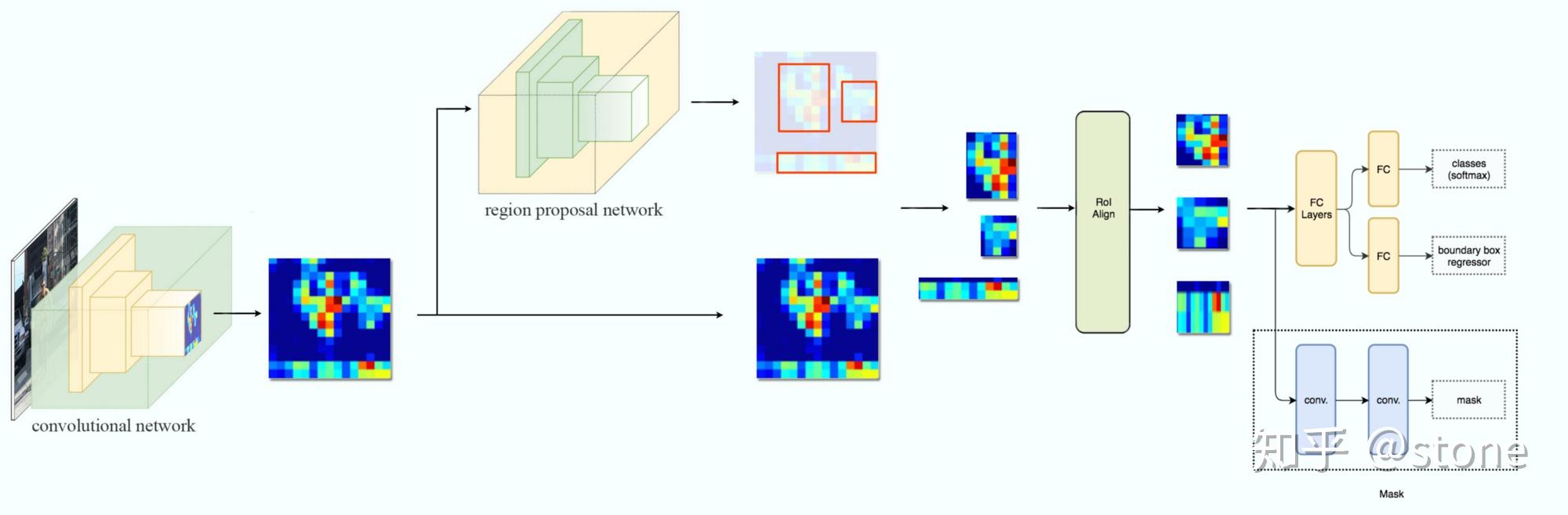 令人拍案称奇的Mask RCNN - 知乎