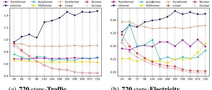 LTSF-Linear 线性长期时序预测模型 - 知乎