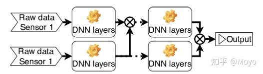 无人驾驶领域中基于DNN的多目标检测跟踪，多传感器融合的一些总结和挑战 - 知乎