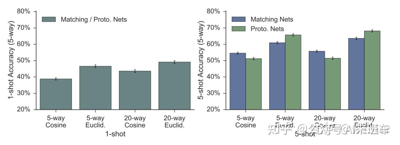 《Prototypical Networks for Few-shot Learning》论文笔记 - 知乎
