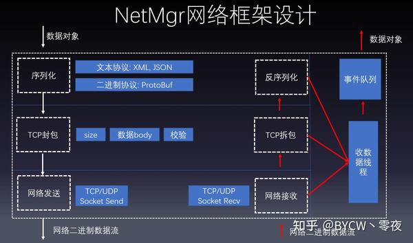 Unity框架设计系列专题：如何设计网络框架 知乎 