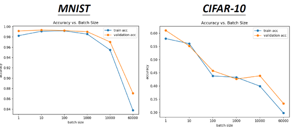 如何选择模型训练的batch size和learning rate - 知乎
