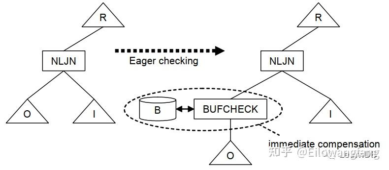 [经典论文]: Robust Query Processing through Progressive Optimization - 知乎