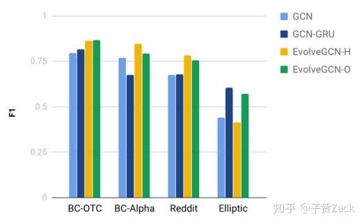 【论文笔记】EvolveGCN：使用RNN学习GCN参数，以此捕捉动态图的动态性 - 知乎