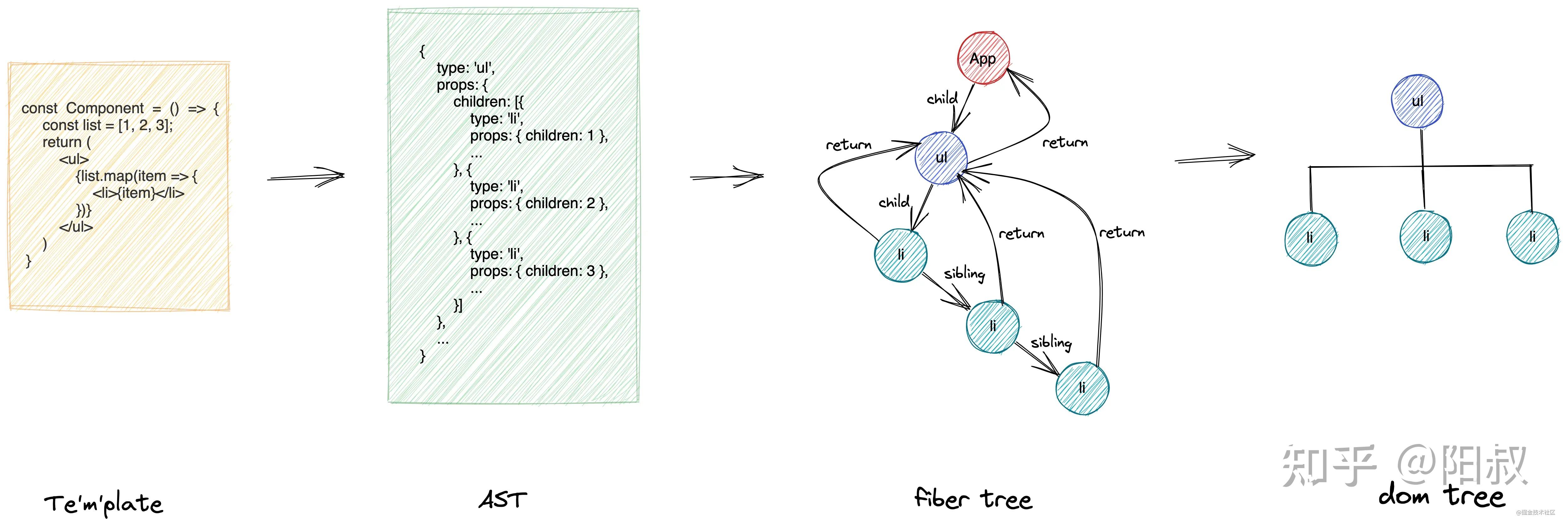 漫谈 React 系列一：初探 React 的工作过程 知乎 