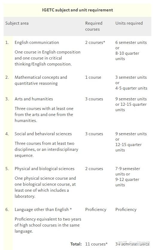 IGETC最详细解析！转学课程要求你都明白了吗？ - 知乎