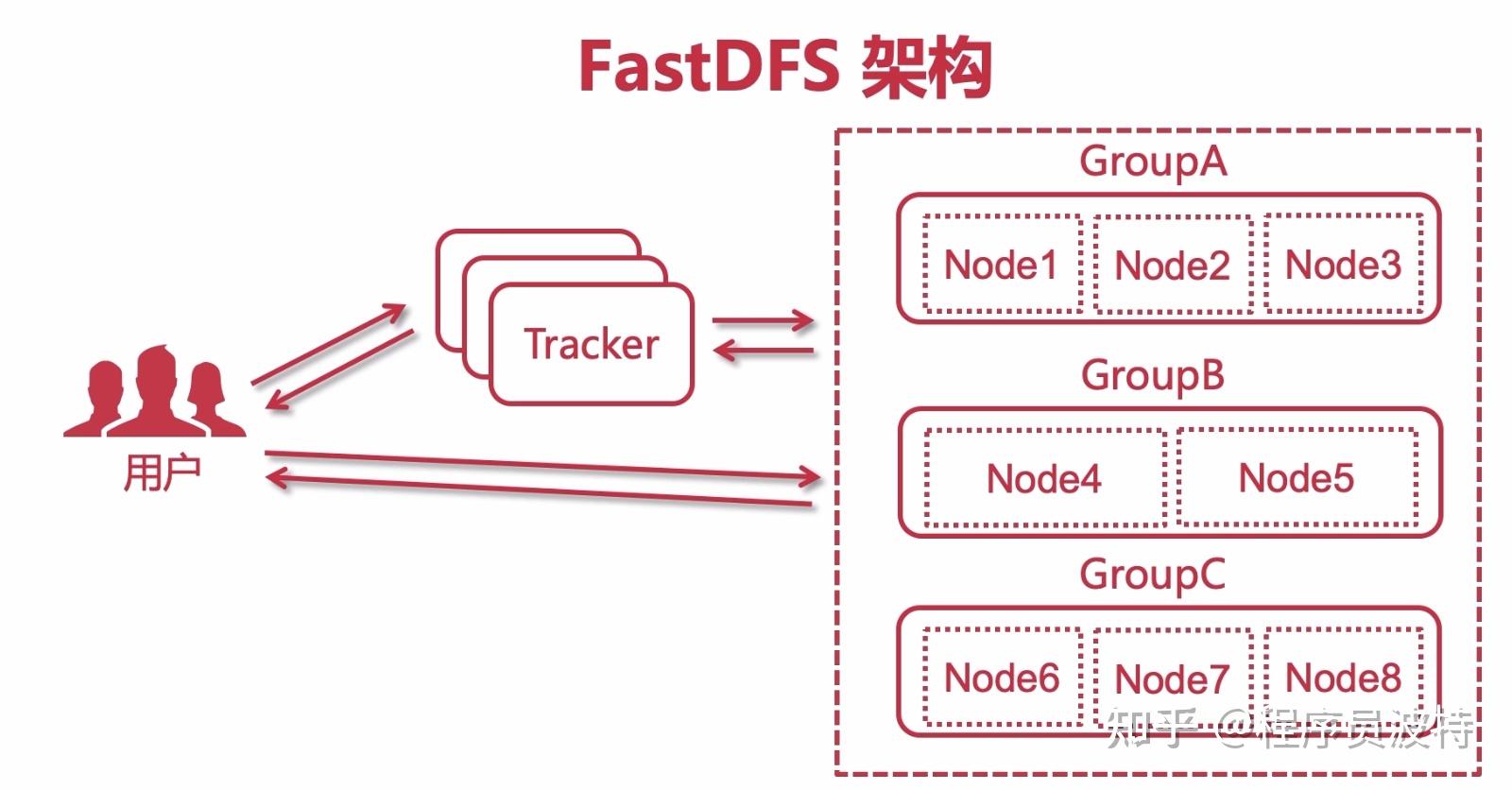 FastDFS的架构原理 - 知乎