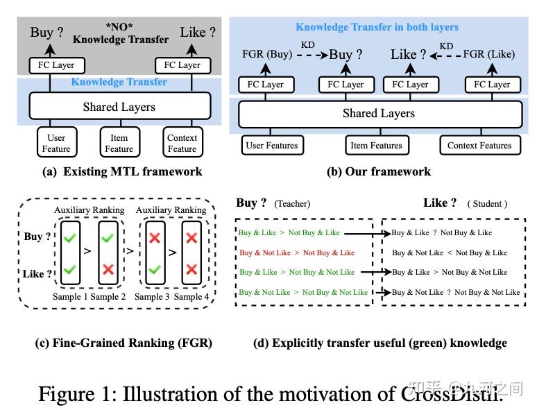 多任务推荐中的跨任务知识蒸馏Cross-Task Knowledge Distillation in Multi-Task Recommendation | AAAI'22 |腾讯 - 知乎