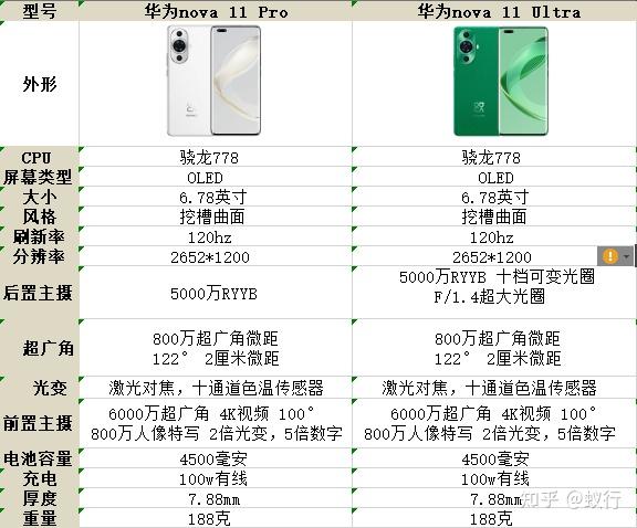 nova11Pro和nova11Ultra哪个更值得购买? - 知乎