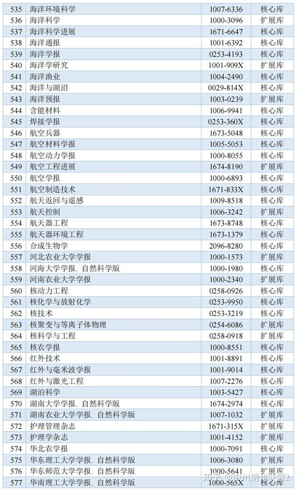 最新！中国科学引文数据库(CSCD)收录期刊(2023-2024)目录！ - 知乎
