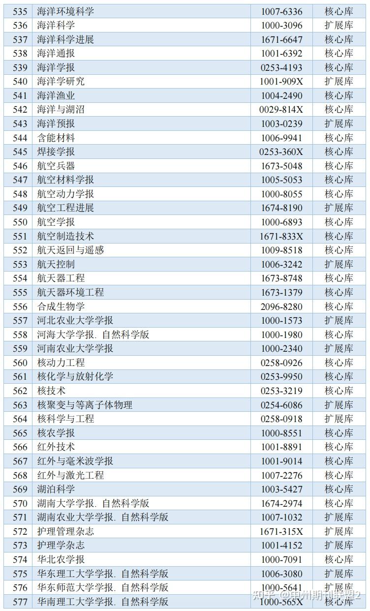 最新！中国科学引文数据库(CSCD)收录期刊(2023-2024)目录！ - 知乎