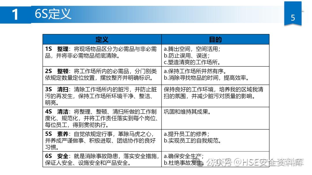 PPT |【课件】2024年度最新6S管理培训讲义（25页） - 知乎